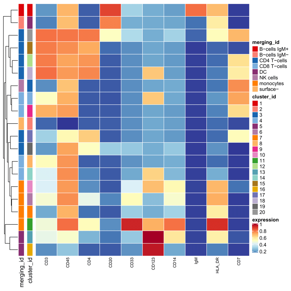 CyTOF workflow: differential discovery in... | F1000Research