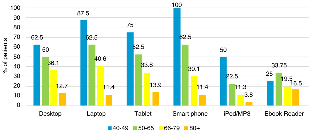 Perceptions and use of technology in older people... | F1000Research
