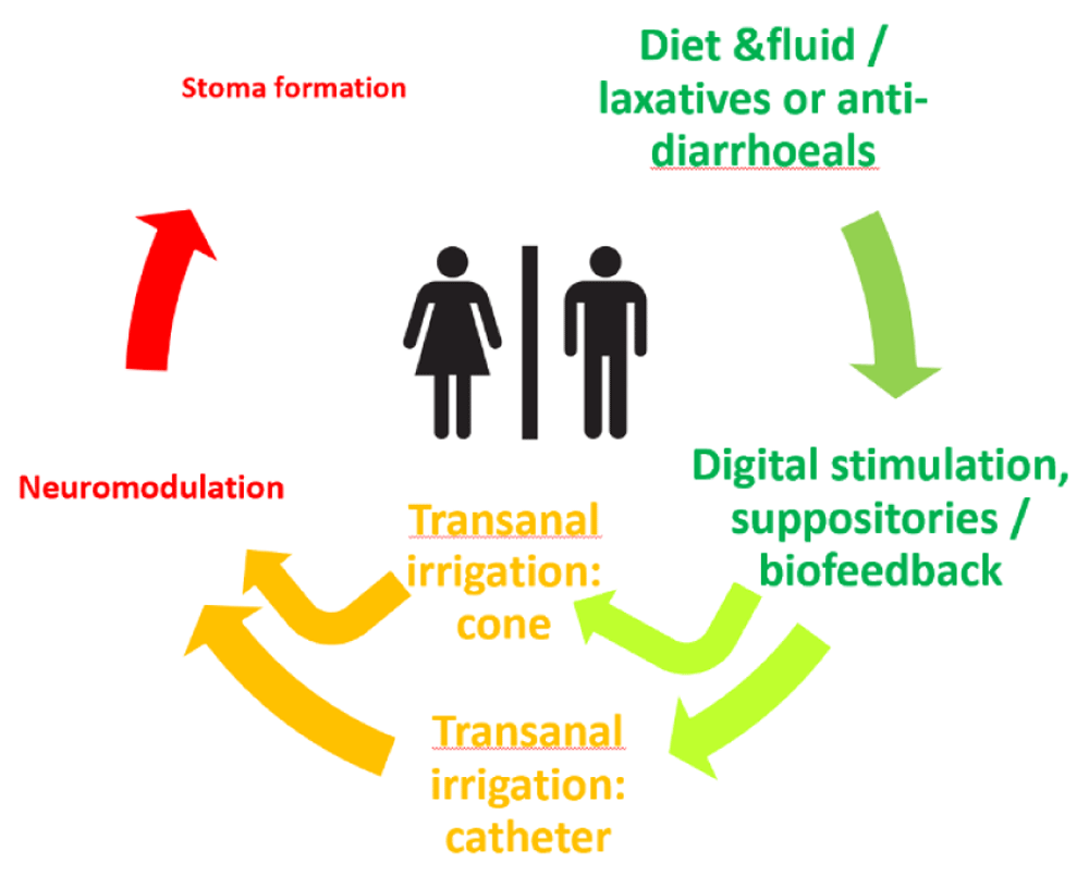 Neurogenic bowel dysfunction | F1000Research