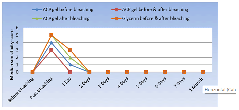 Evaluation of post-bleaching hypersensitivity using... | F1000Research