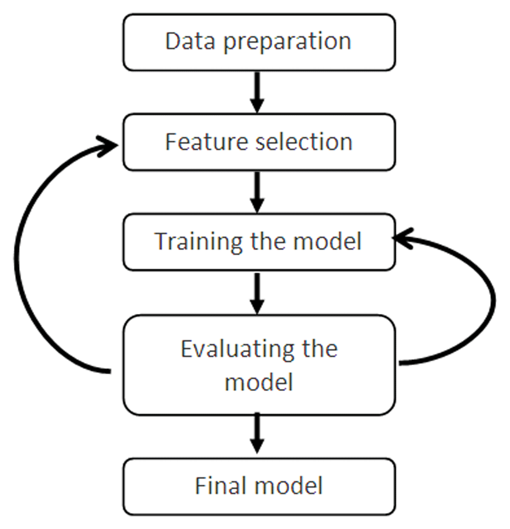 Using machine learning techniques to develop risk... | F1000Research