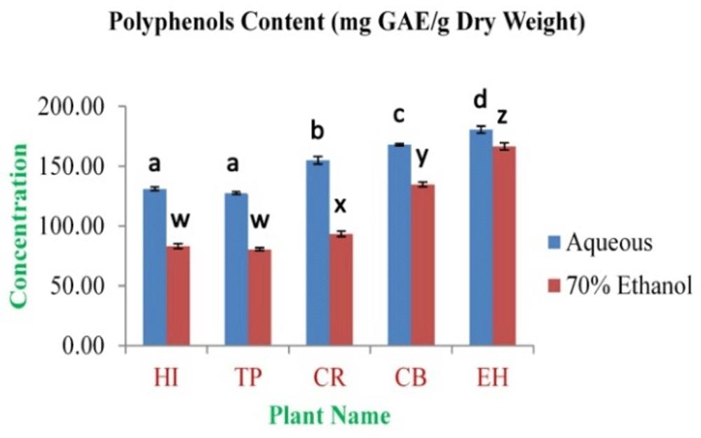 Phytochemical composition analysis and evaluation... | F1000Research
