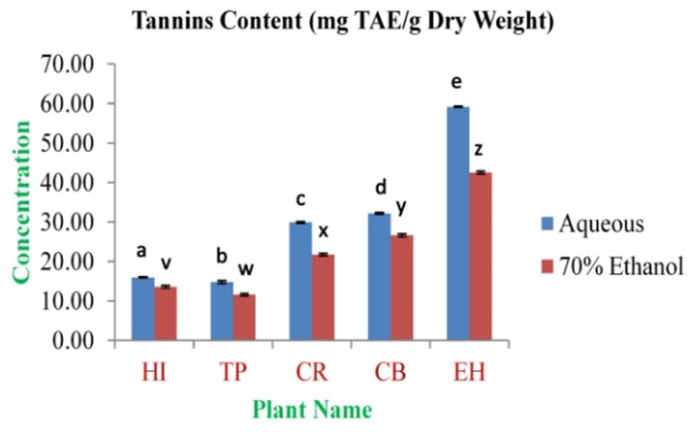 Phytochemical composition analysis and evaluation... | F1000Research