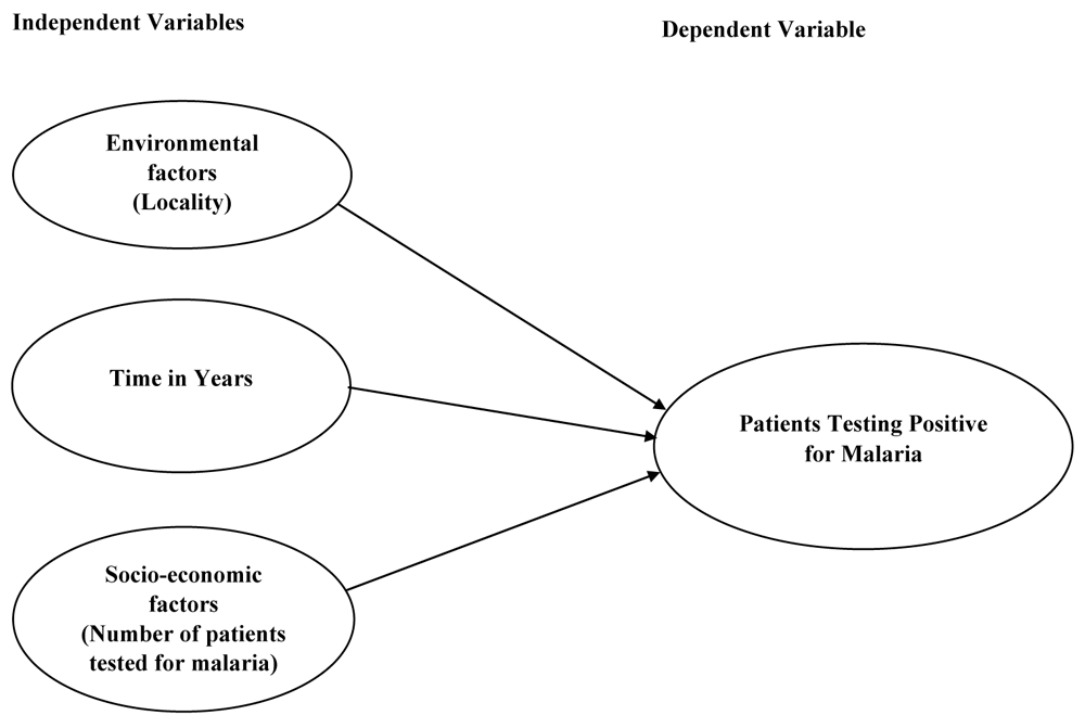 Modeling the trend of reported malaria cases in... | F1000Research