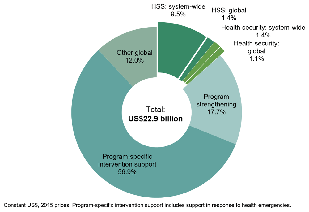 Measuring development assistance for health systems... | F1000Research