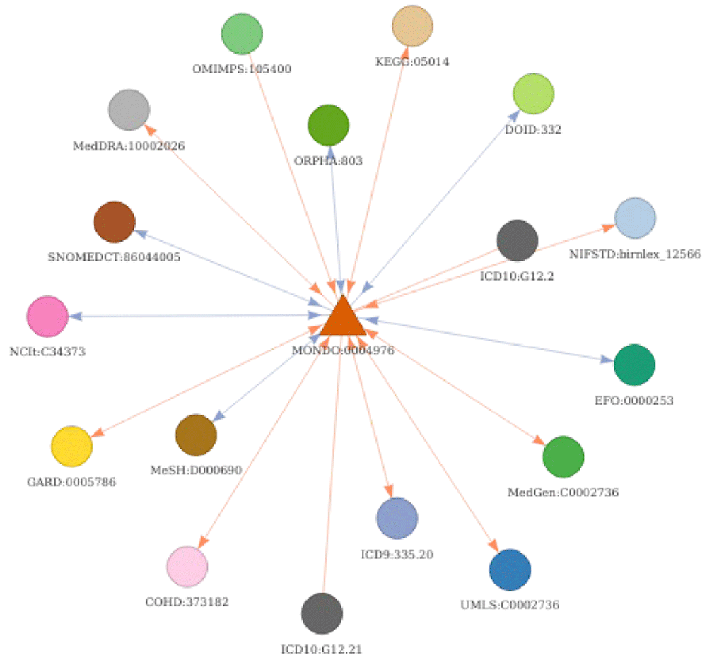 Dictionary of disease ontologies (DODO): a graph... | F1000Research