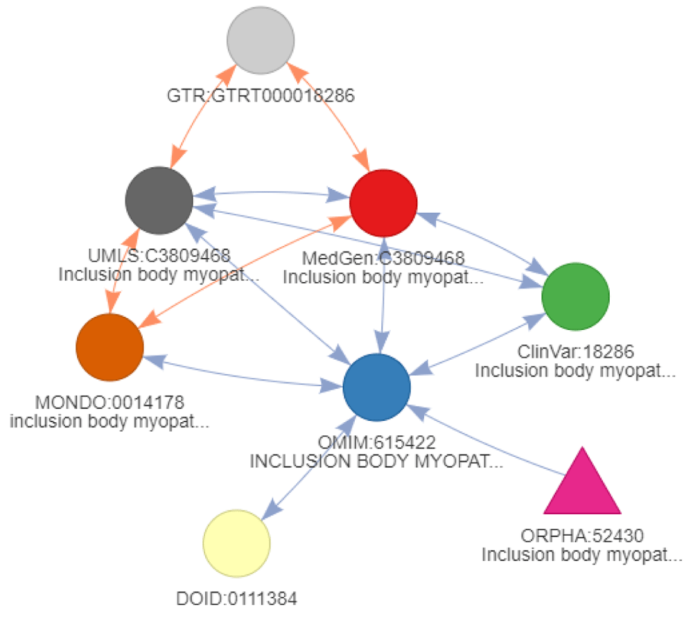 Dictionary of disease ontologies (DODO): a graph... | F1000Research