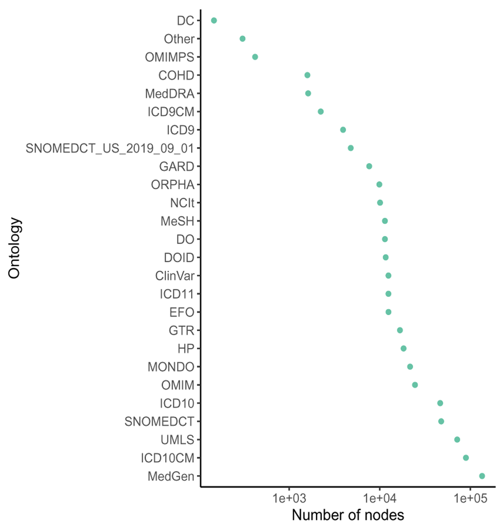 Dictionary of disease ontologies (DODO): a graph... | F1000Research