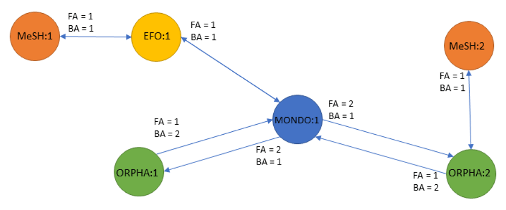 Dictionary of disease ontologies (DODO): a graph... | F1000Research