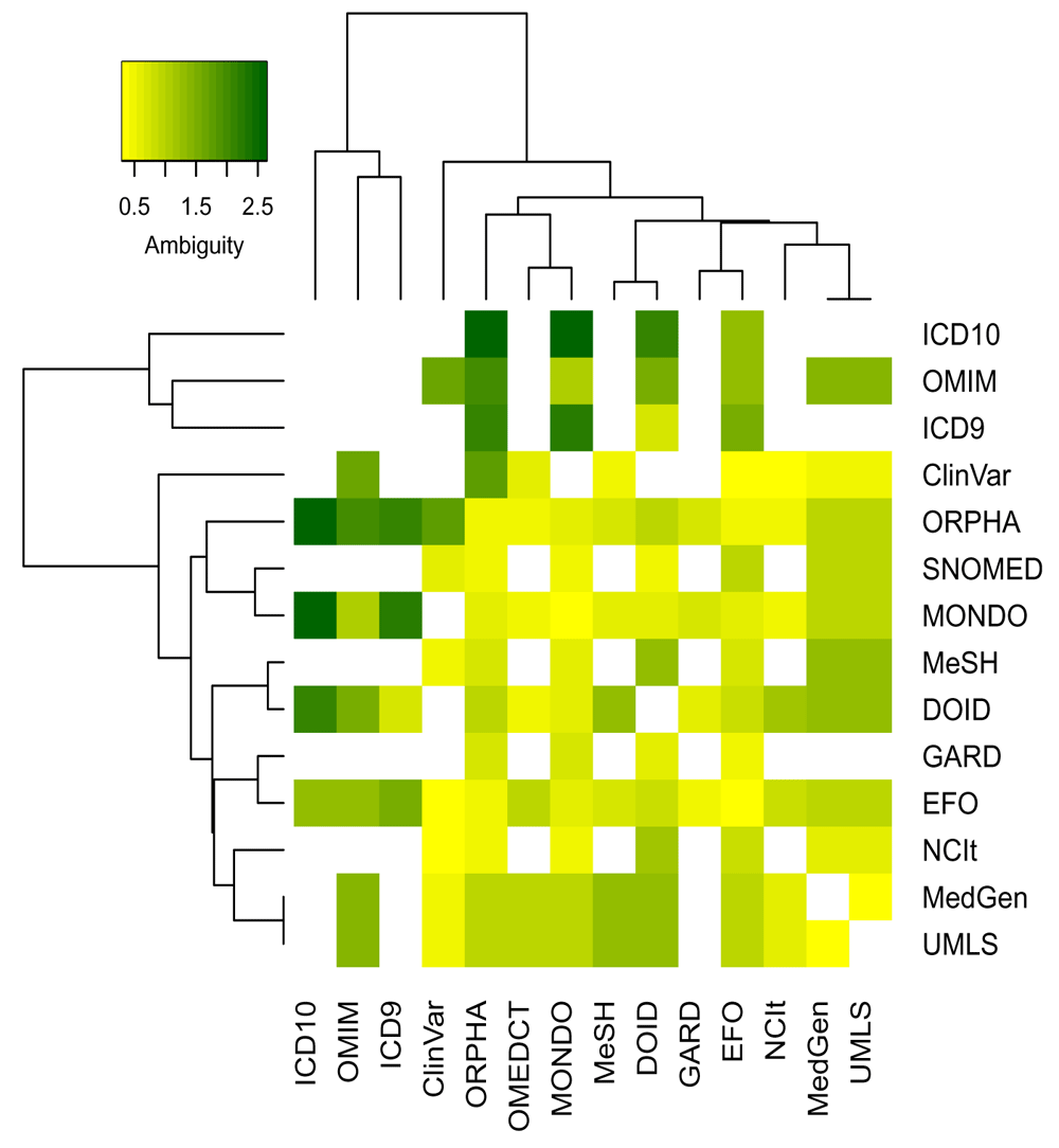 Dictionary of disease ontologies (DODO): a graph... | F1000Research