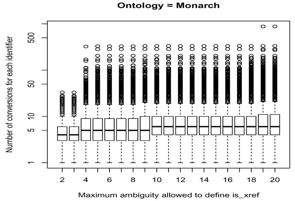 Dictionary of disease ontologies (DODO): a graph... | F1000Research