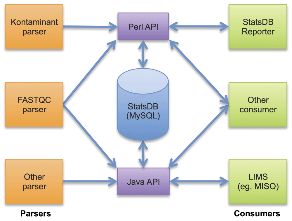 StatsDB: platform-agnostic storage and... | F1000Research