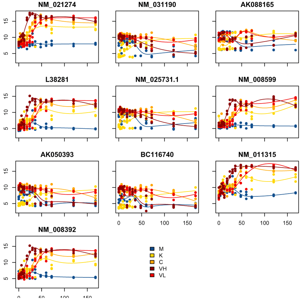 A pipeline to analyse time-course gene expression... | F1000Research