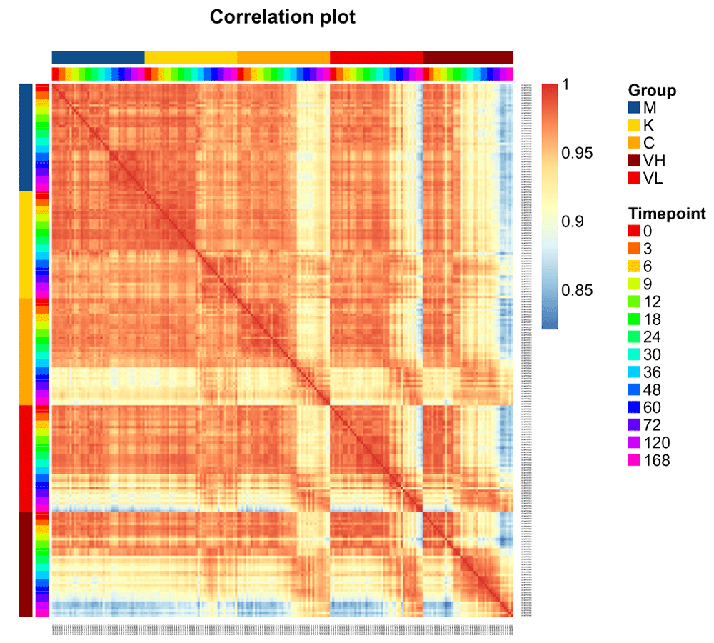 A pipeline to analyse time-course gene expression... | F1000Research