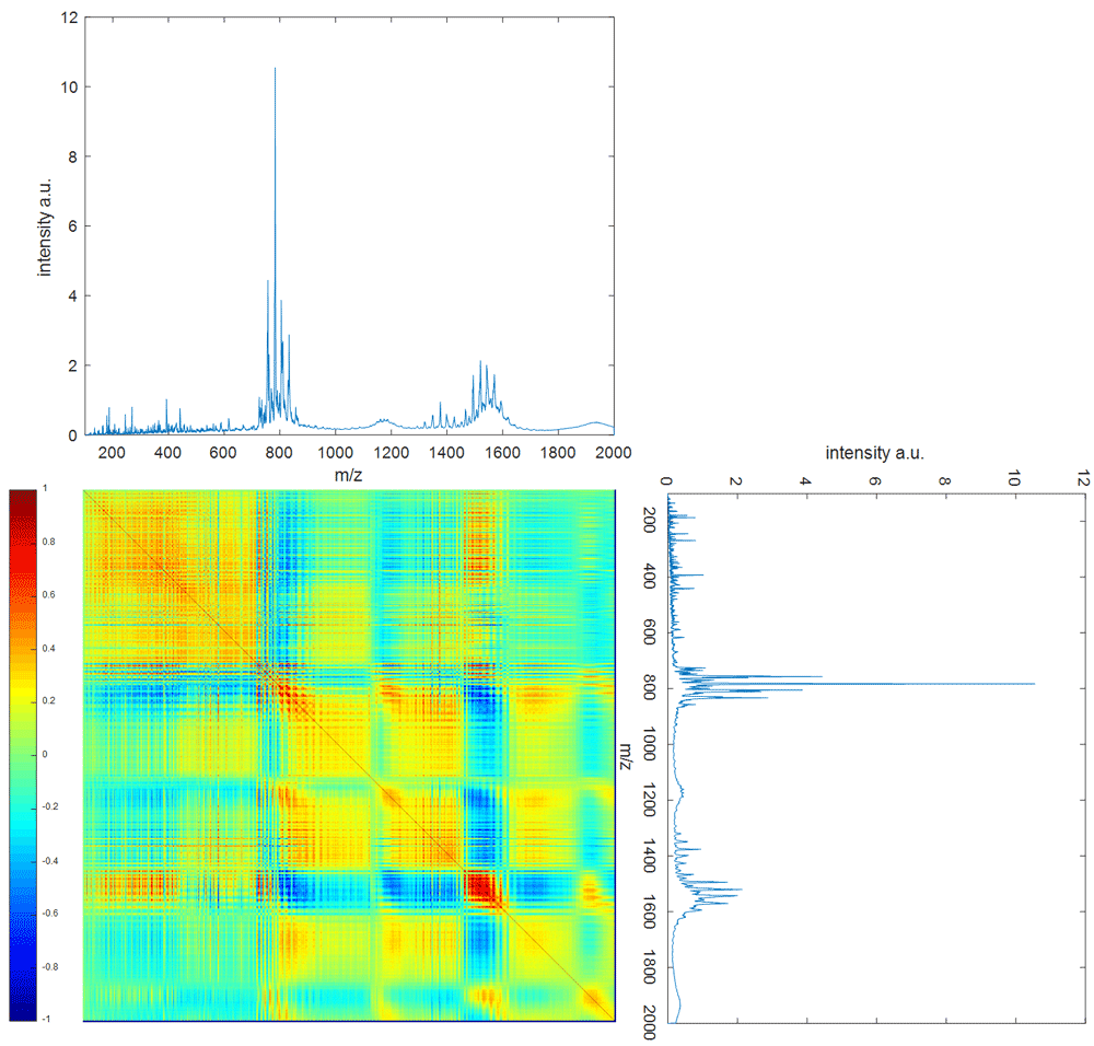 Analysis of ion currents in mass spectrometric... | F1000Research