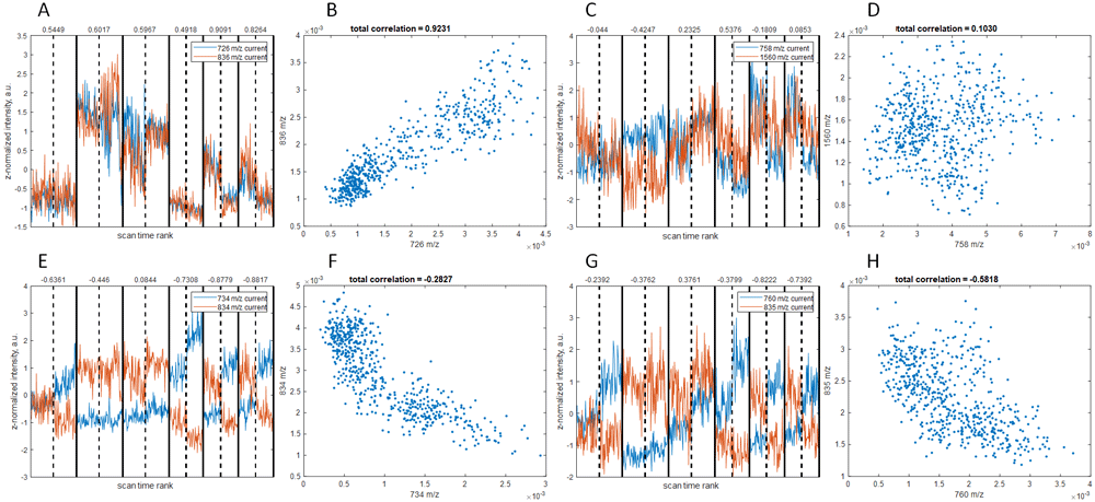 Analysis of ion currents in mass spectrometric... | F1000Research