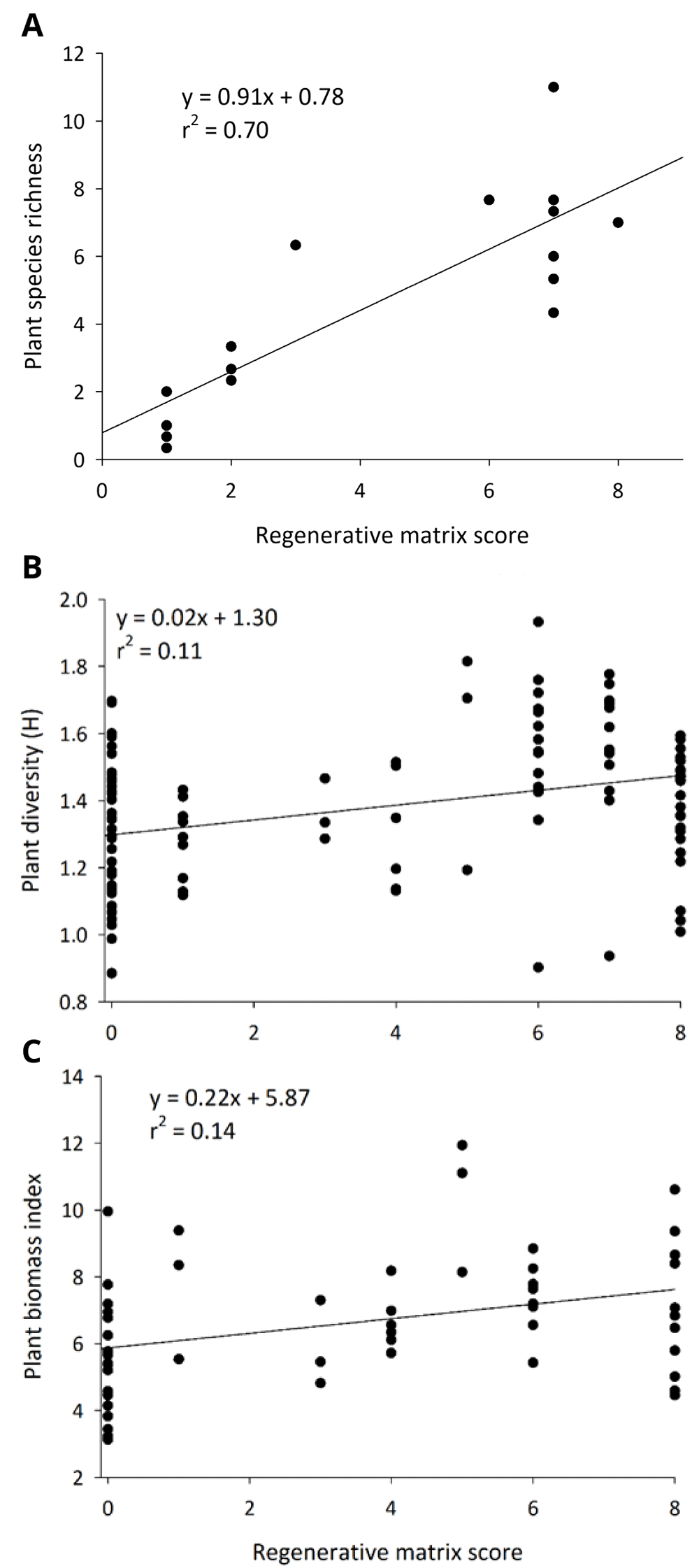 Defining and validating regenerative farm systems... | F1000Research