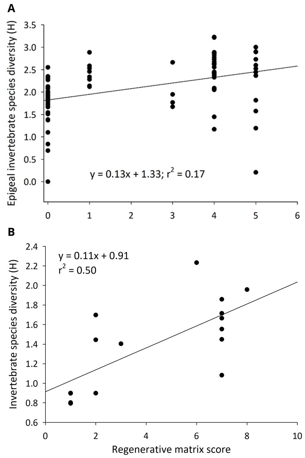 Defining and validating regenerative farm systems... | F1000Research