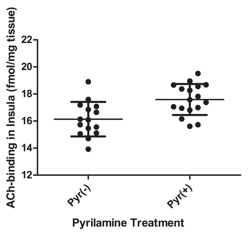 Histamine and acetylcholine receptor involvement in... | F1000Research