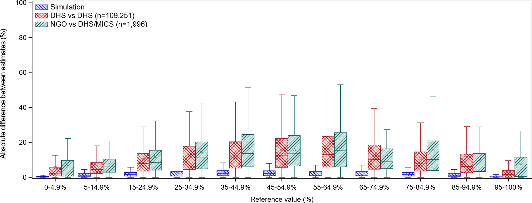 Using DHS and MICS data to complement or replace... | F1000Research