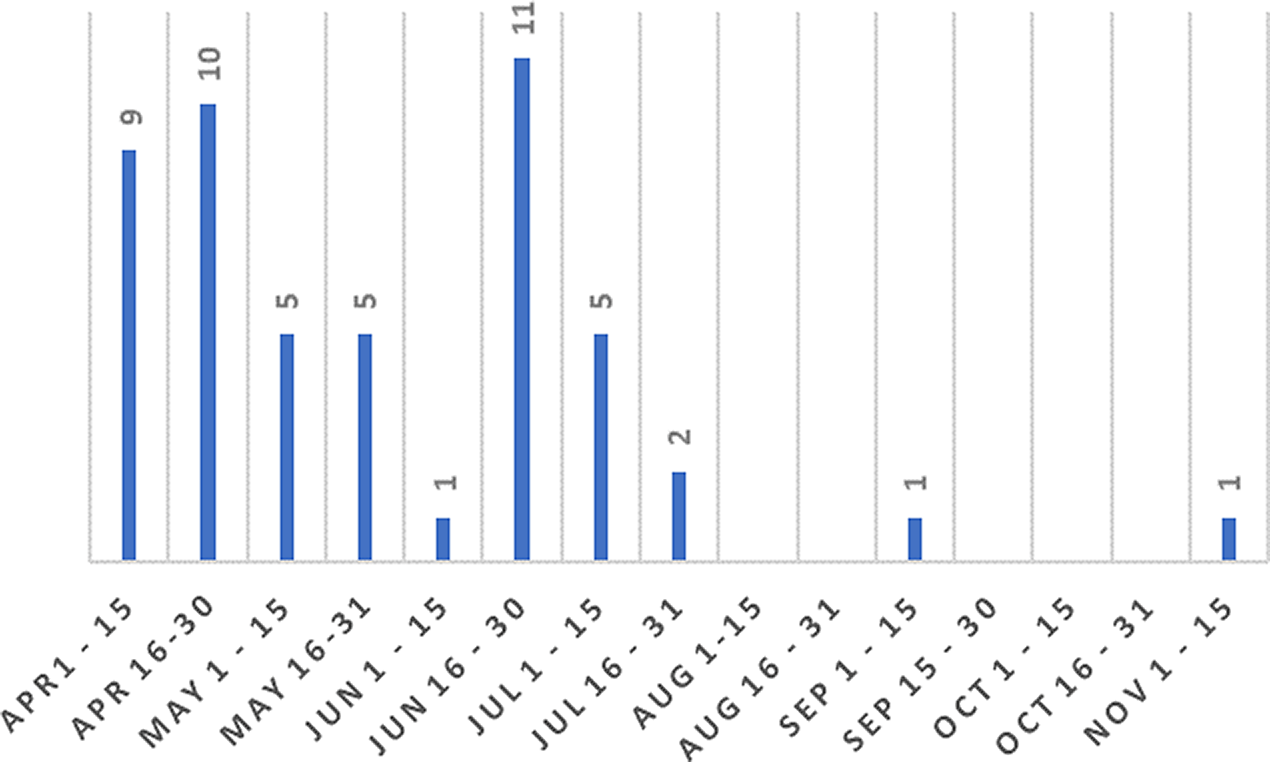 COVID-19: state population coverage by mask... | F1000Research