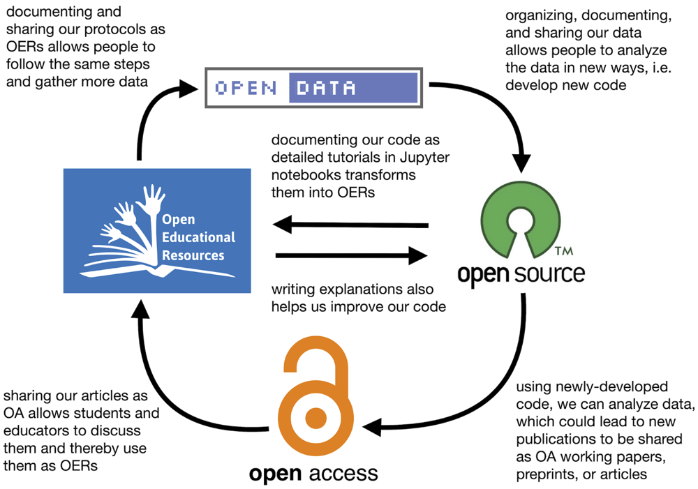 Building capacity through open approaches:... | F1000Research