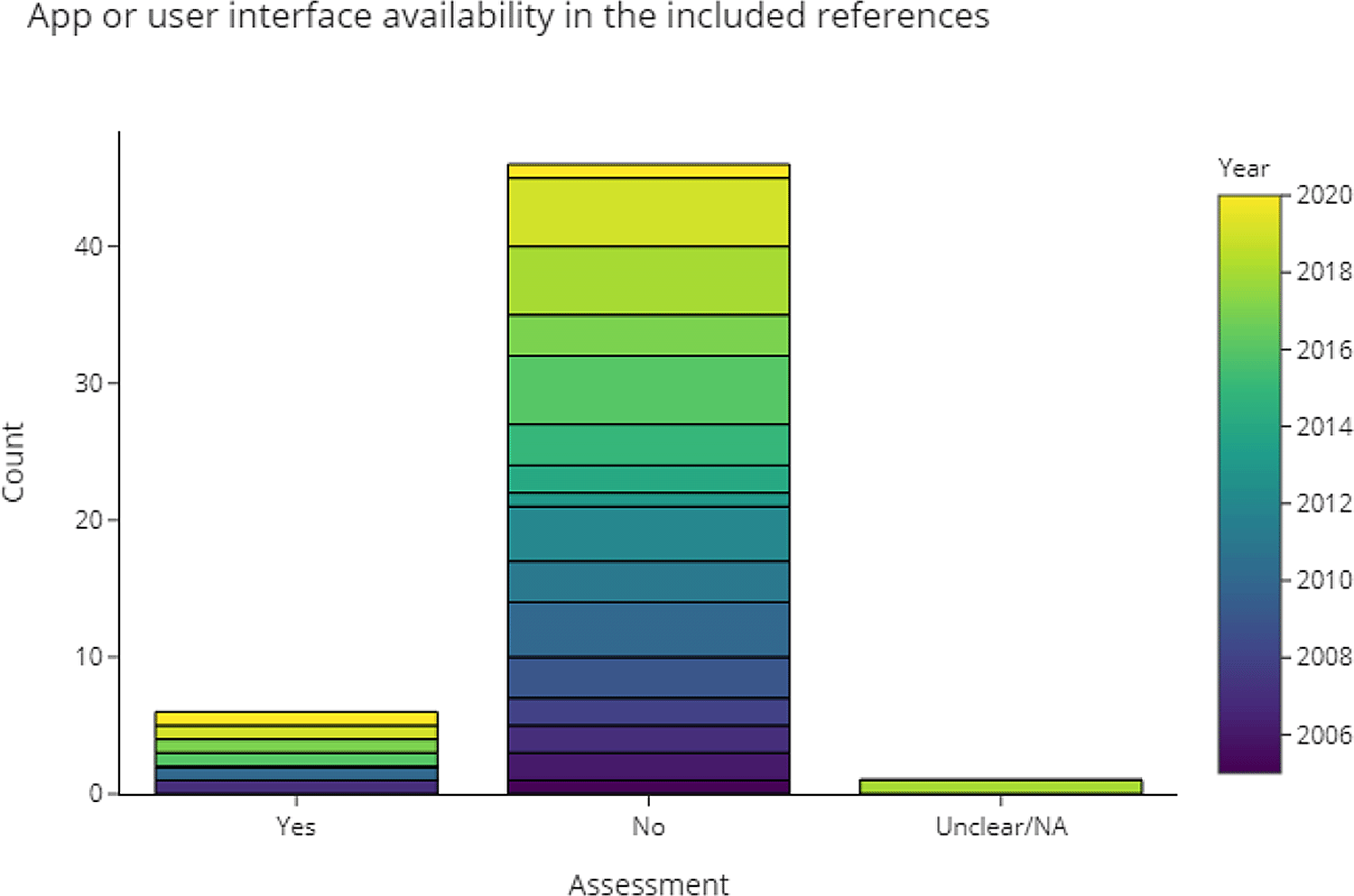 Data extraction methods for systematic review... | F1000Research