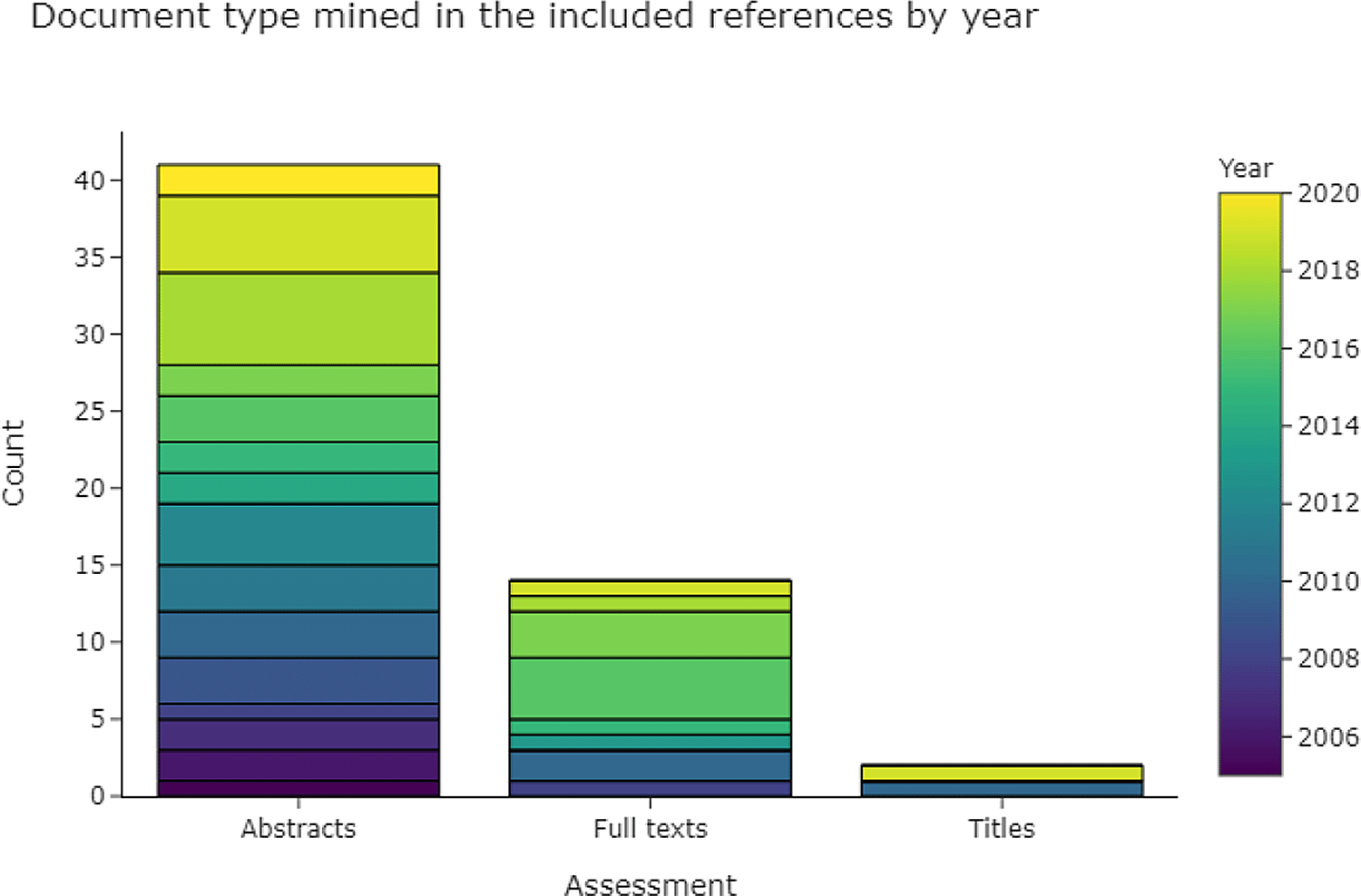 Data extraction methods for systematic review... | F1000Research