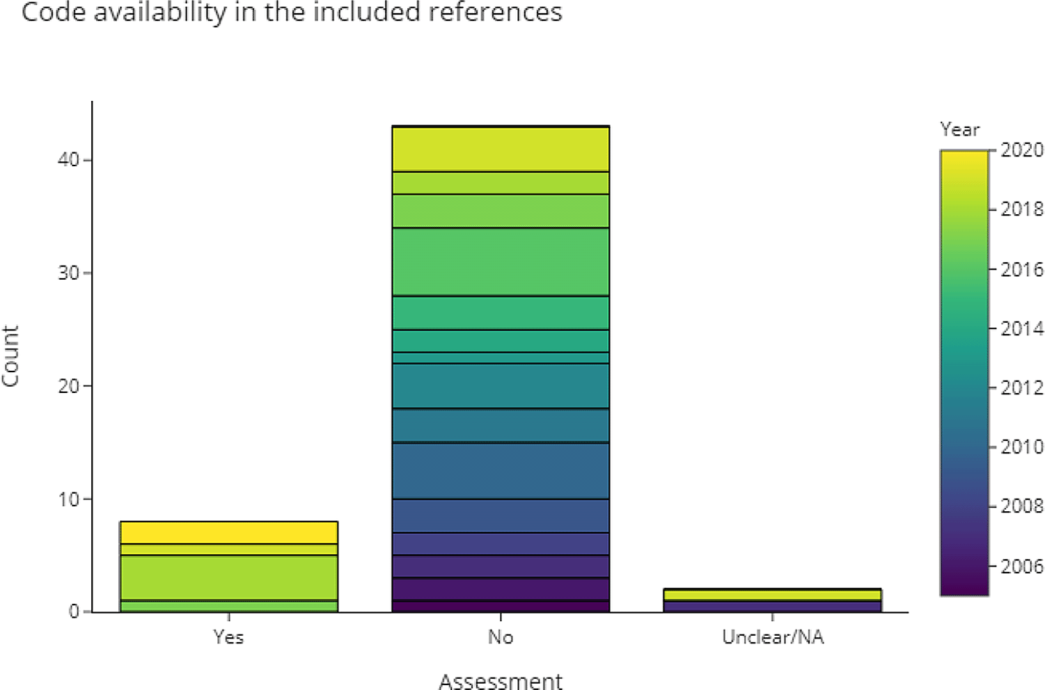 Data extraction methods for systematic review... | F1000Research