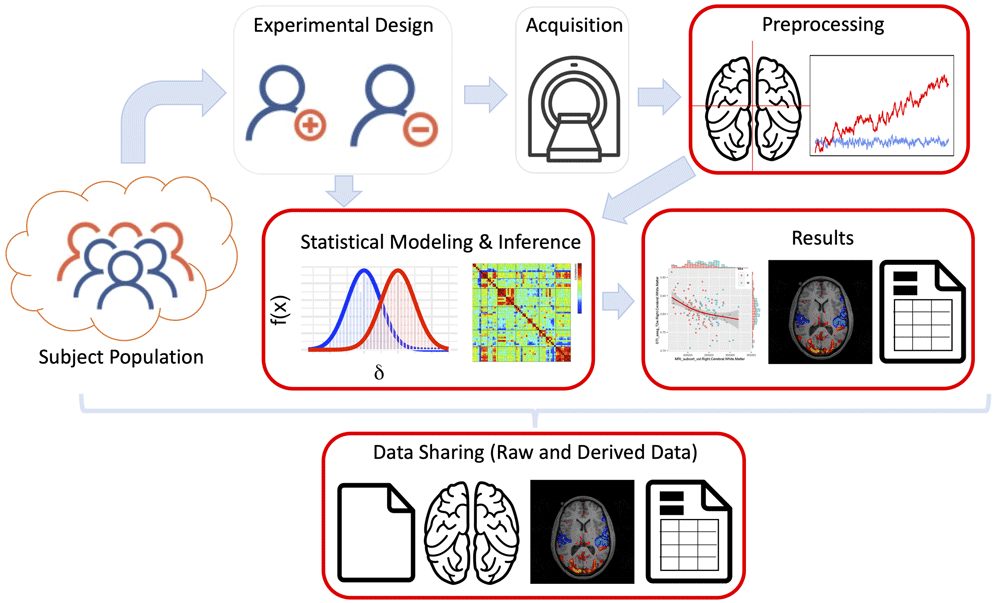 An assessment of the autism neuroimaging literature... | F1000Research