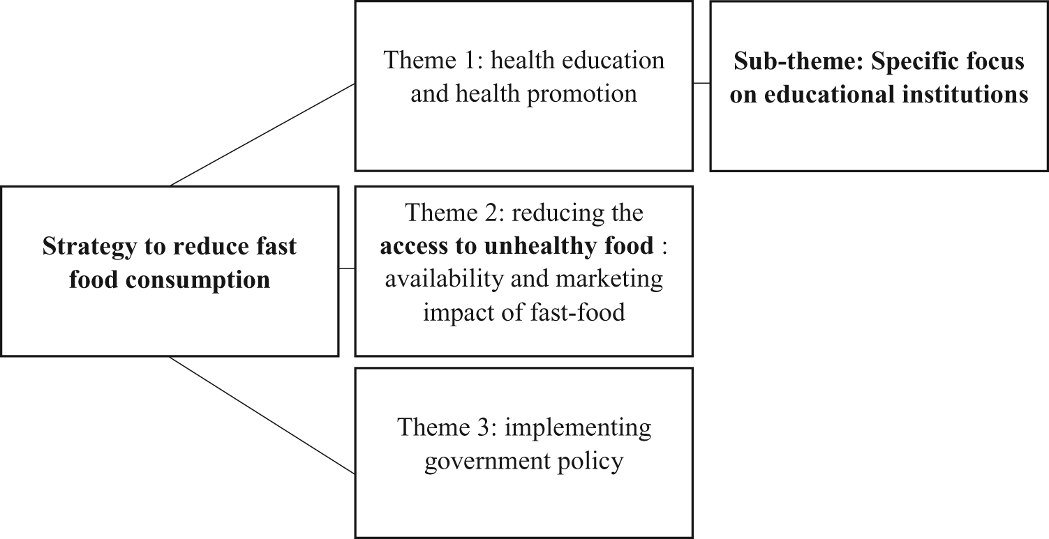 Stakeholder perceptions of strategies to reduce... | F1000Research