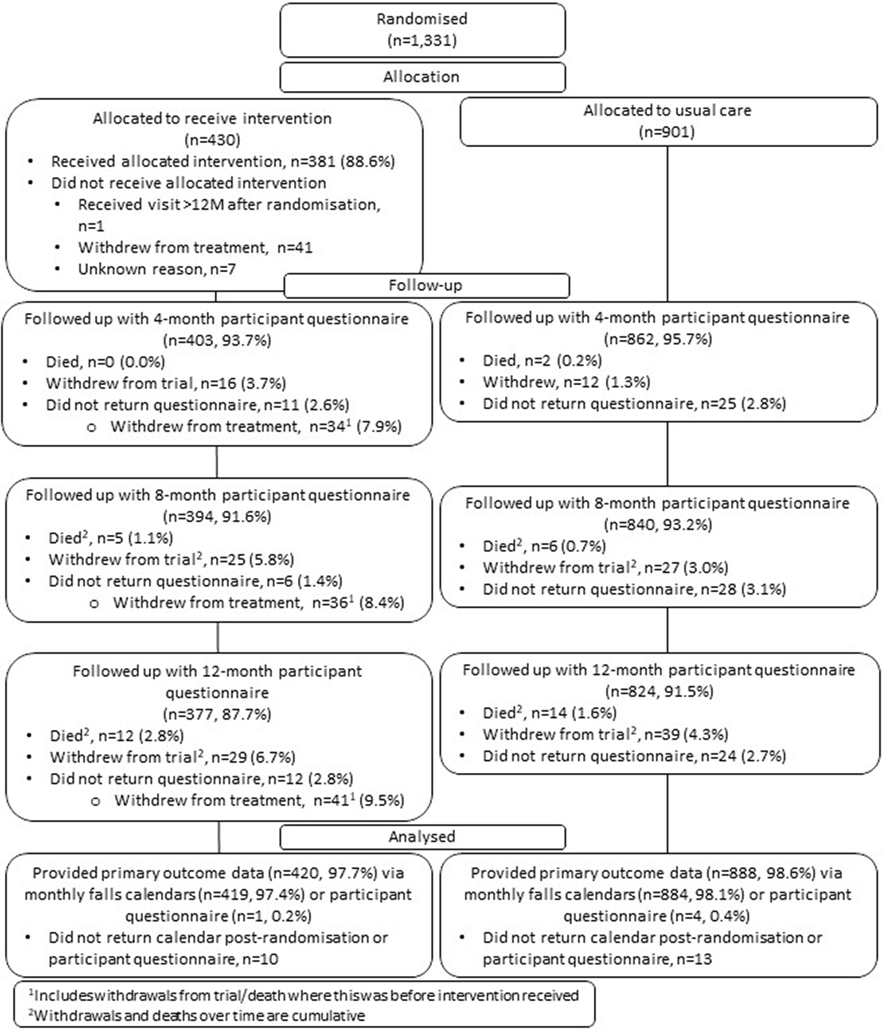 Home hazard assessment and environmental... | F1000Research