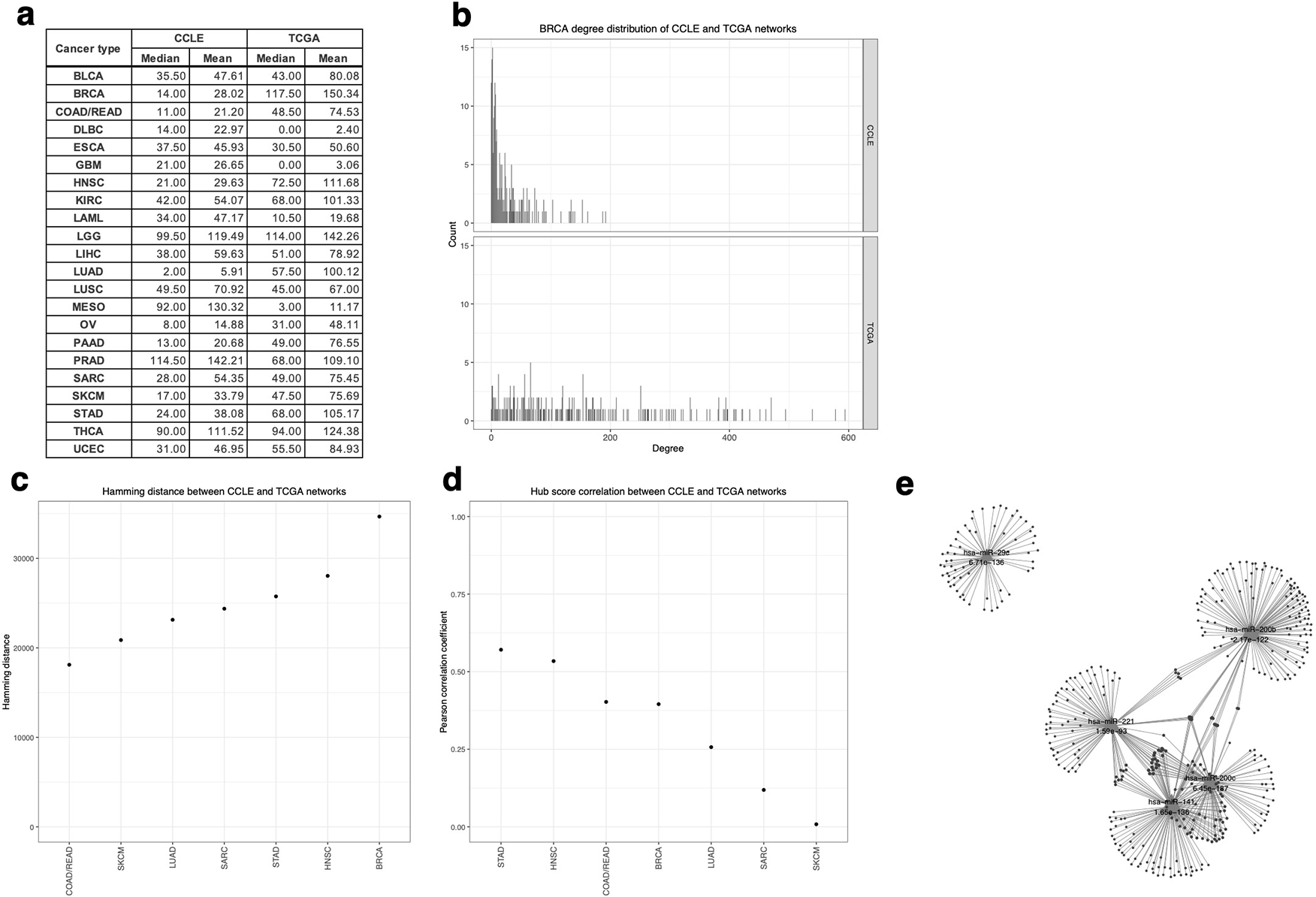 Regulatory landscapes of specific miRNAs are... | F1000Research