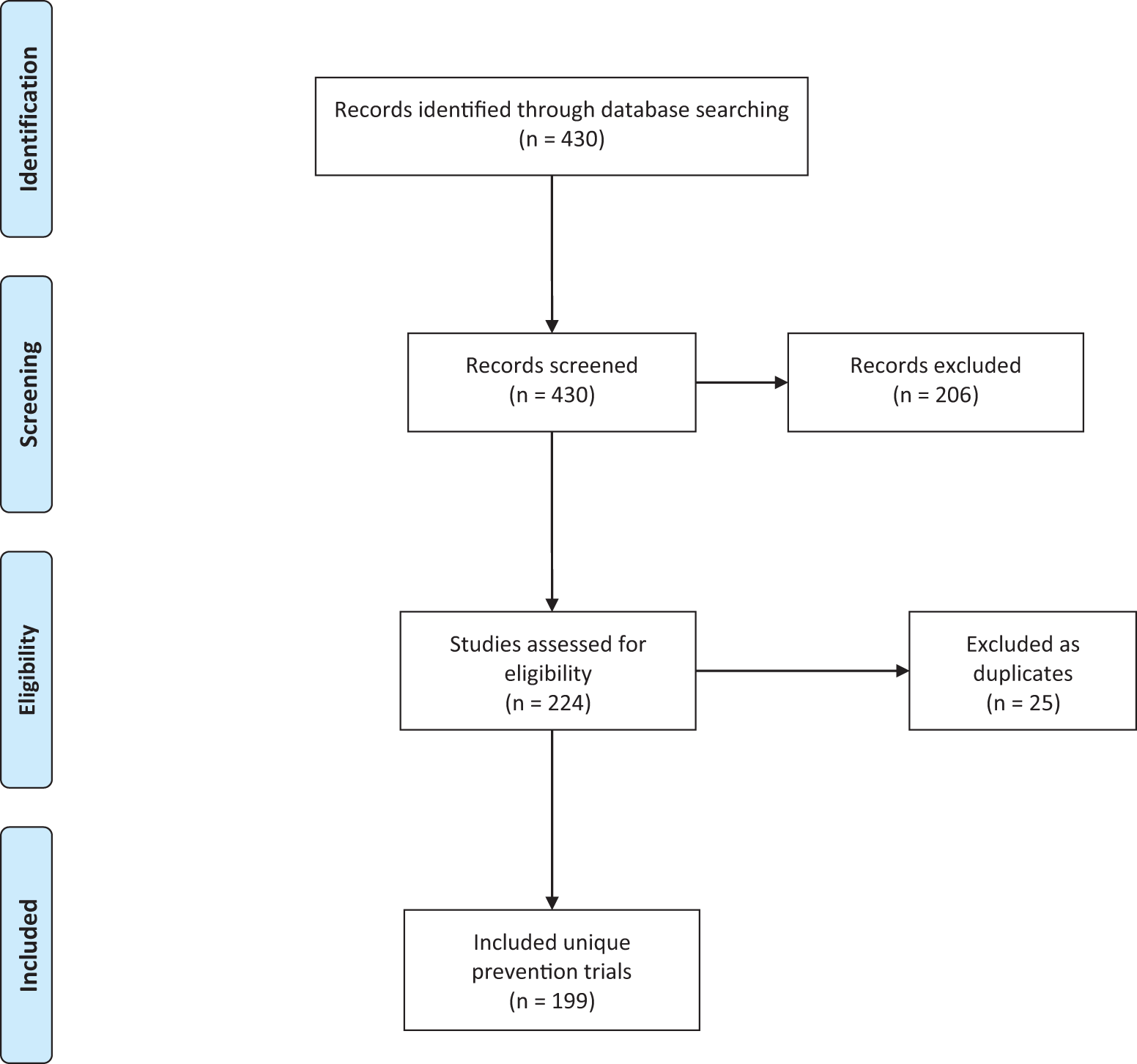 A review of the Cochrane COVID-19 Study Register... | F1000Research