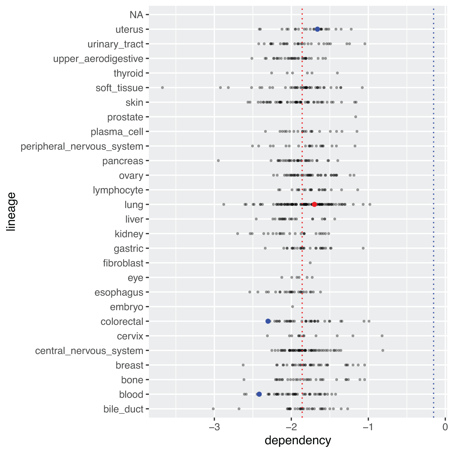 Exploiting the DepMap cancer dependency data... | F1000Research