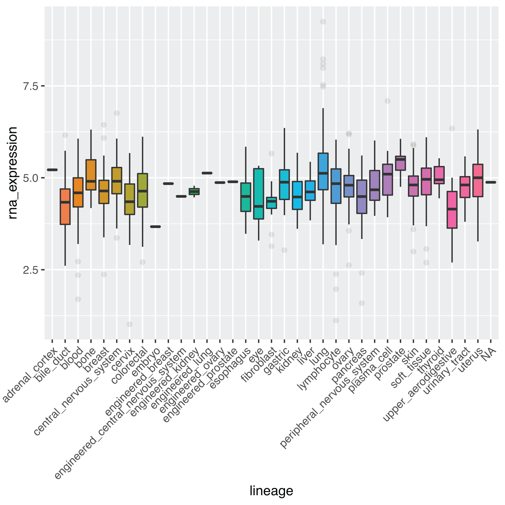 Exploiting the DepMap cancer dependency data... | F1000Research