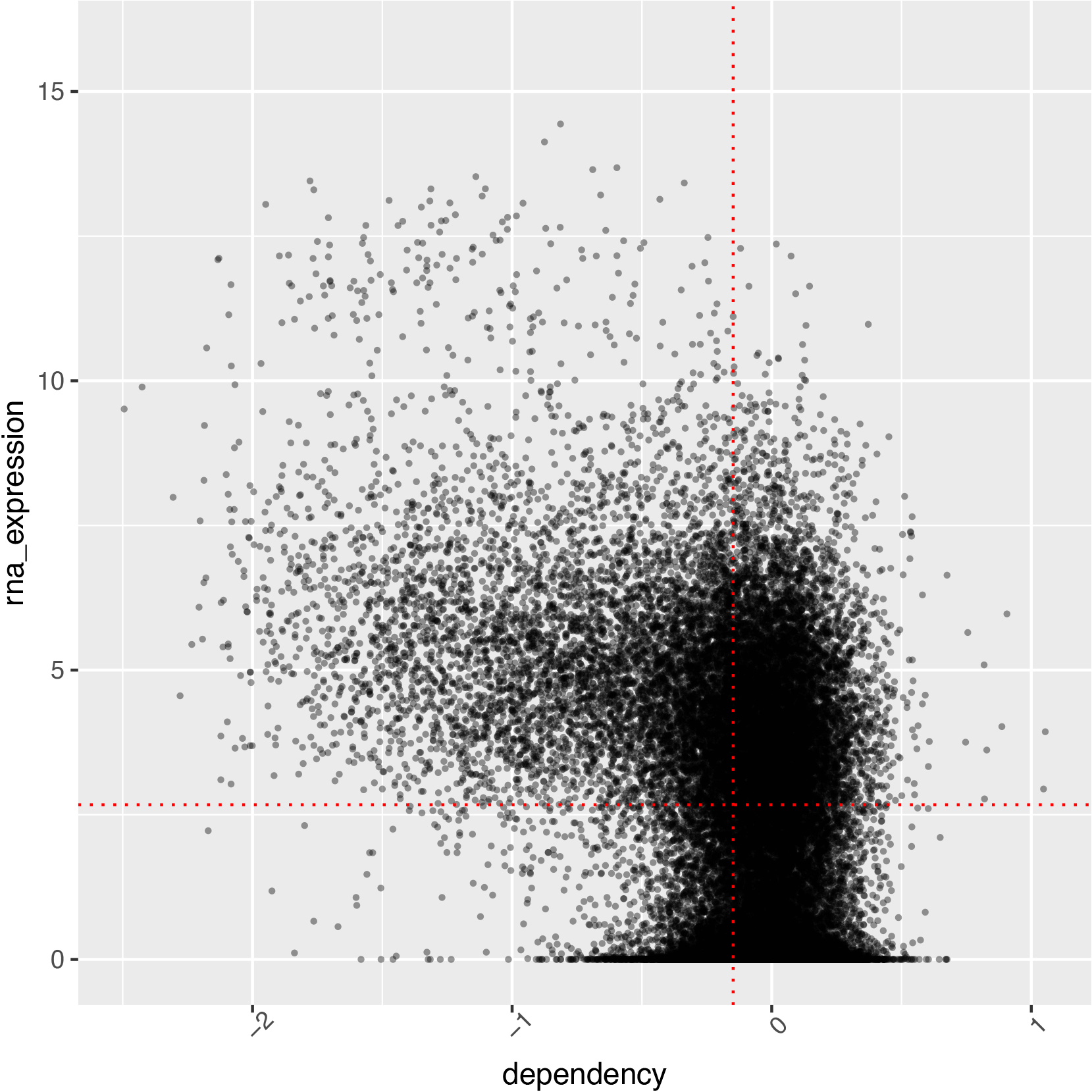 Exploiting the DepMap cancer dependency data... | F1000Research