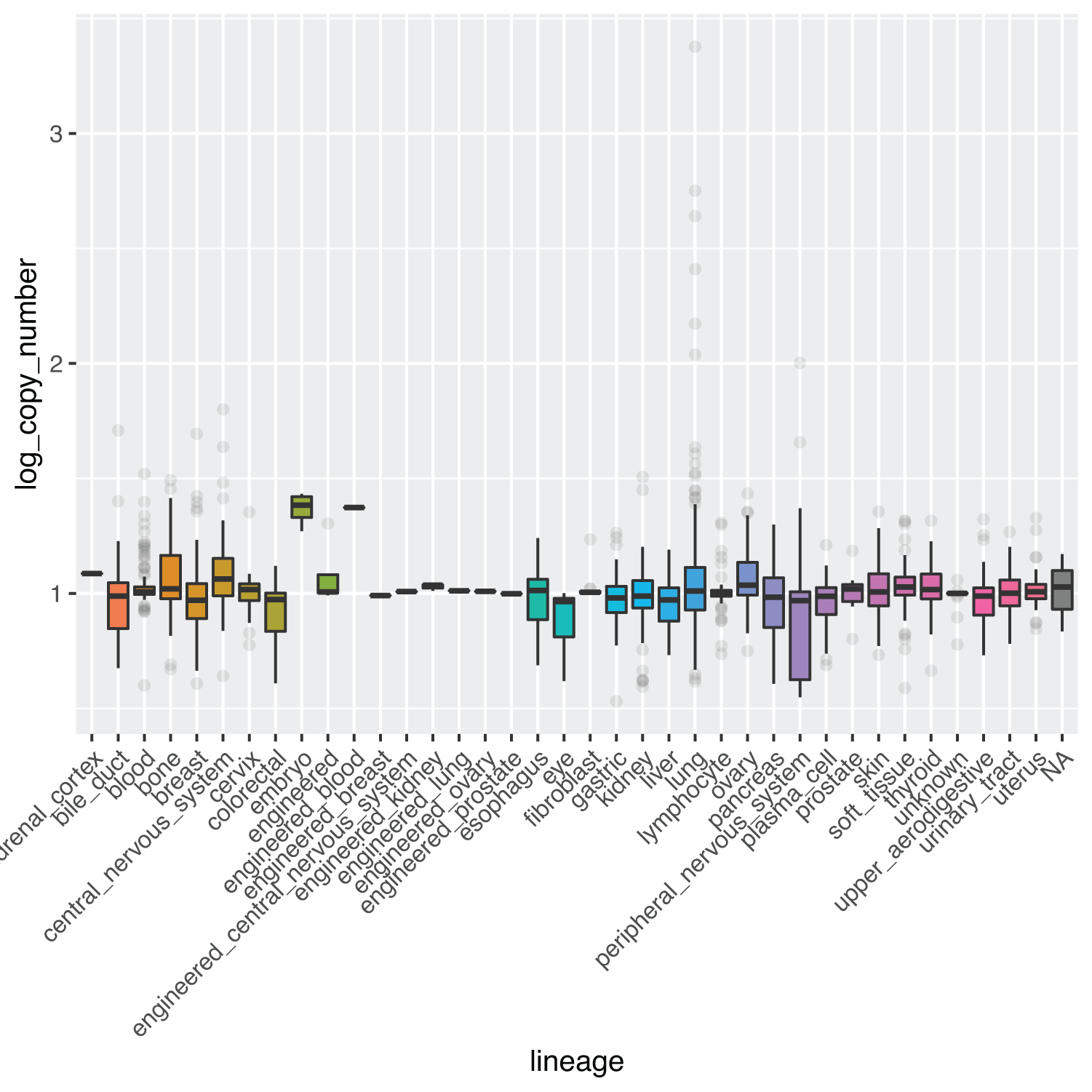 Exploiting the DepMap cancer dependency data... | F1000Research