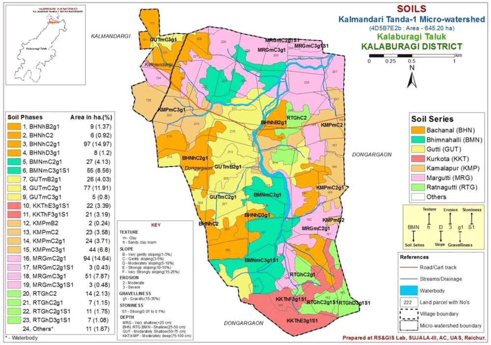 Variability in soil properties influencing... | F1000Research
