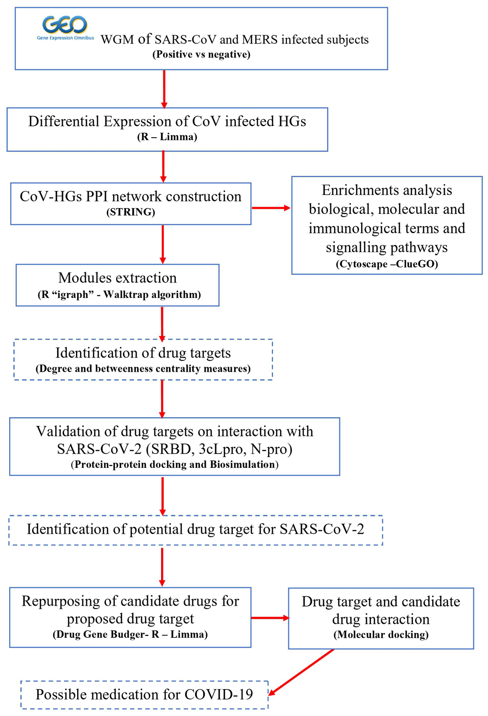 Identifying potential drug targets and candidate... | F1000Research