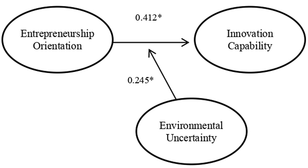 Environmental Uncertainty as a Moderator of... | F1000Research