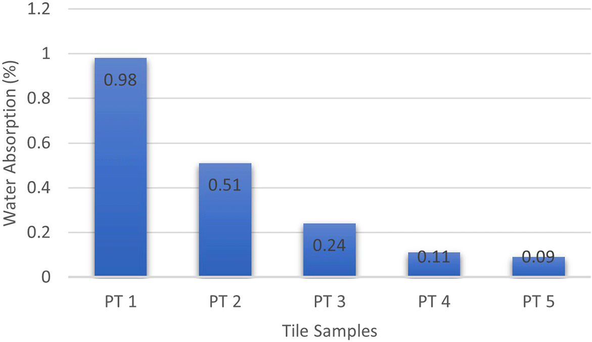 Polymer tiles from polyethylene terephthalate (PET)... | F1000Research