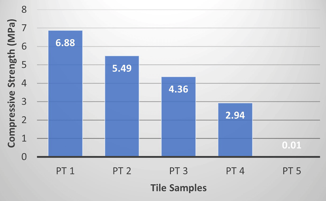 Polymer tiles from polyethylene terephthalate (PET)... | F1000Research