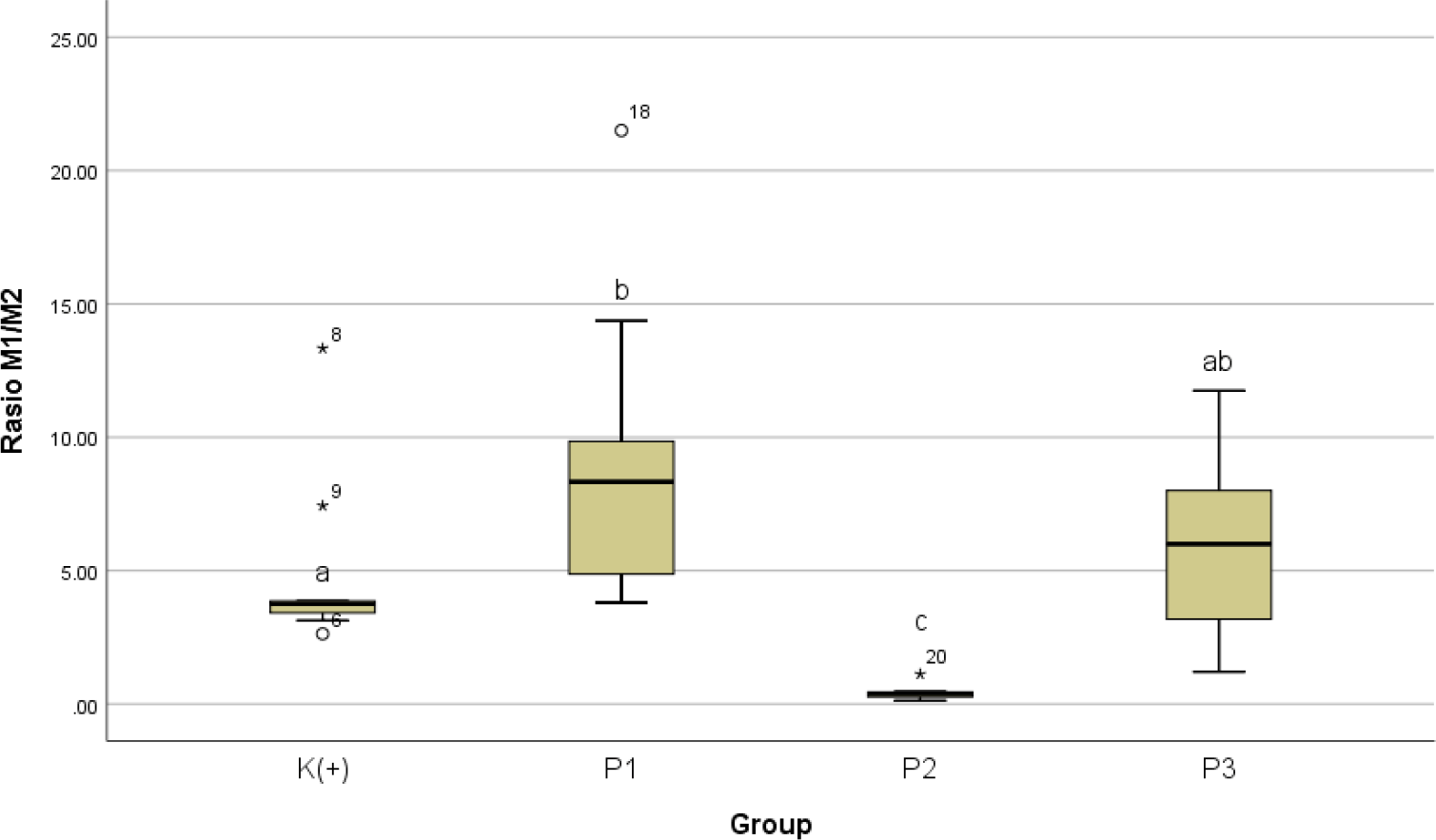 Preventive effect of Nigella sativa on M1/M2 ratio,... | F1000Research