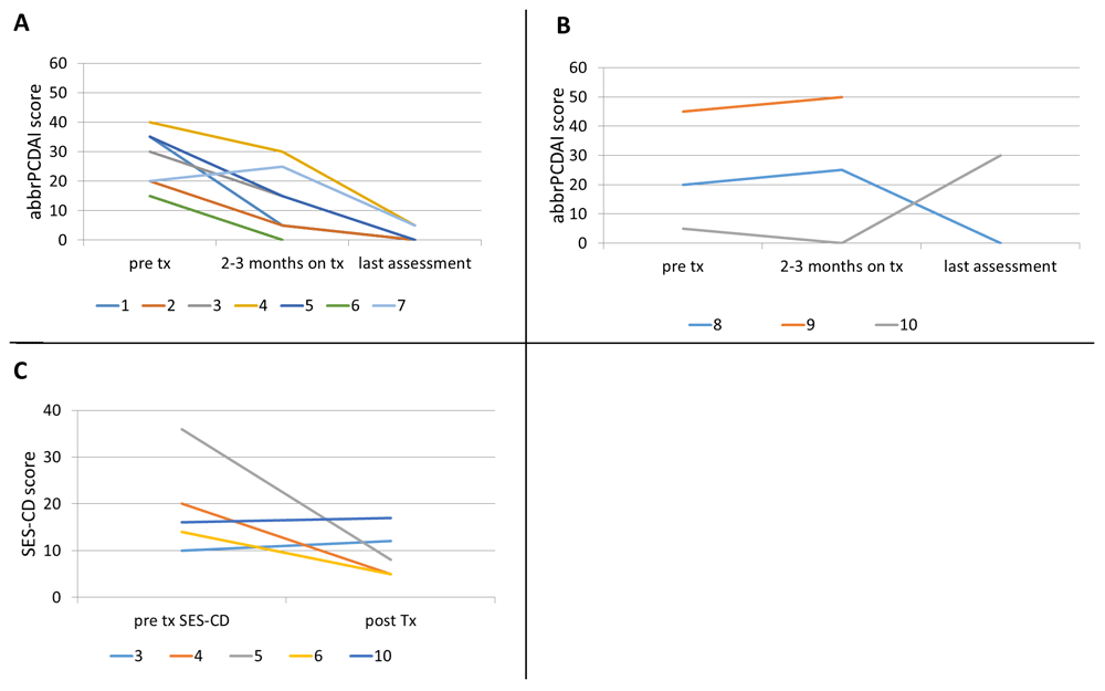 Augmented ustekinumab dosing is needed to achieve... | F1000Research