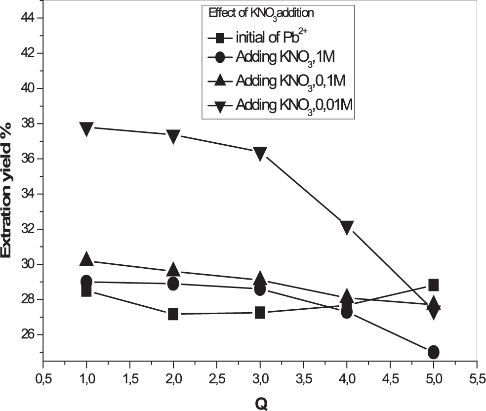 Spectrophotometric study of Solvent extraction of... | F1000Research