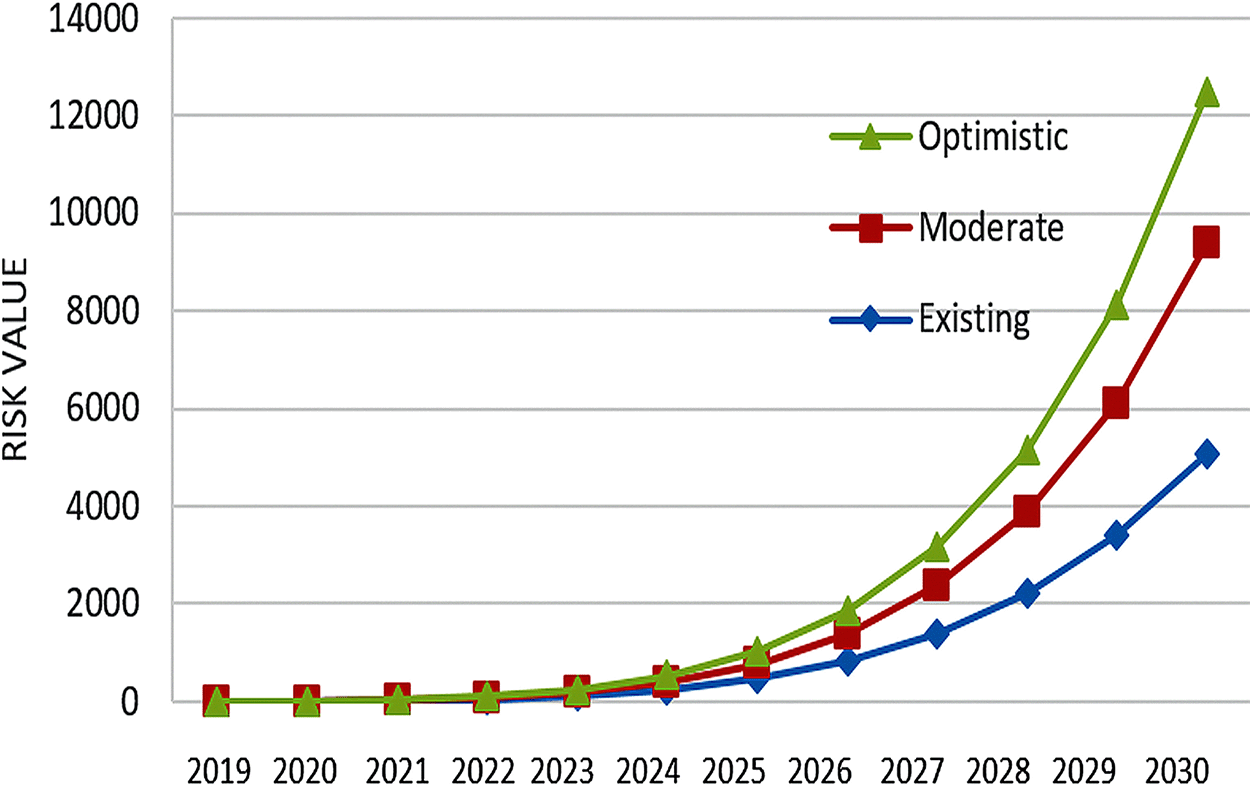 Failure Risk Model of Sustainable Solid Waste... | F1000Research