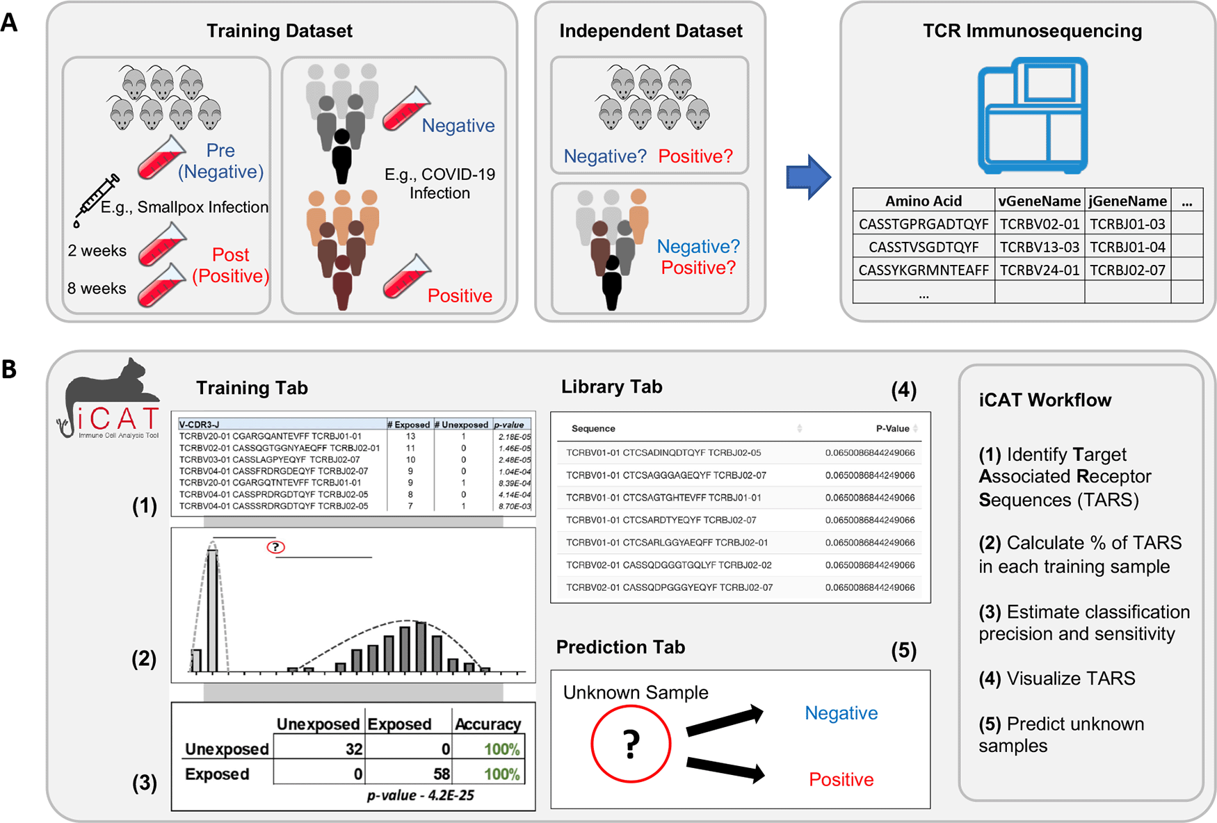 iCAT: diagnostic assessment tool of immunological... | F1000Research