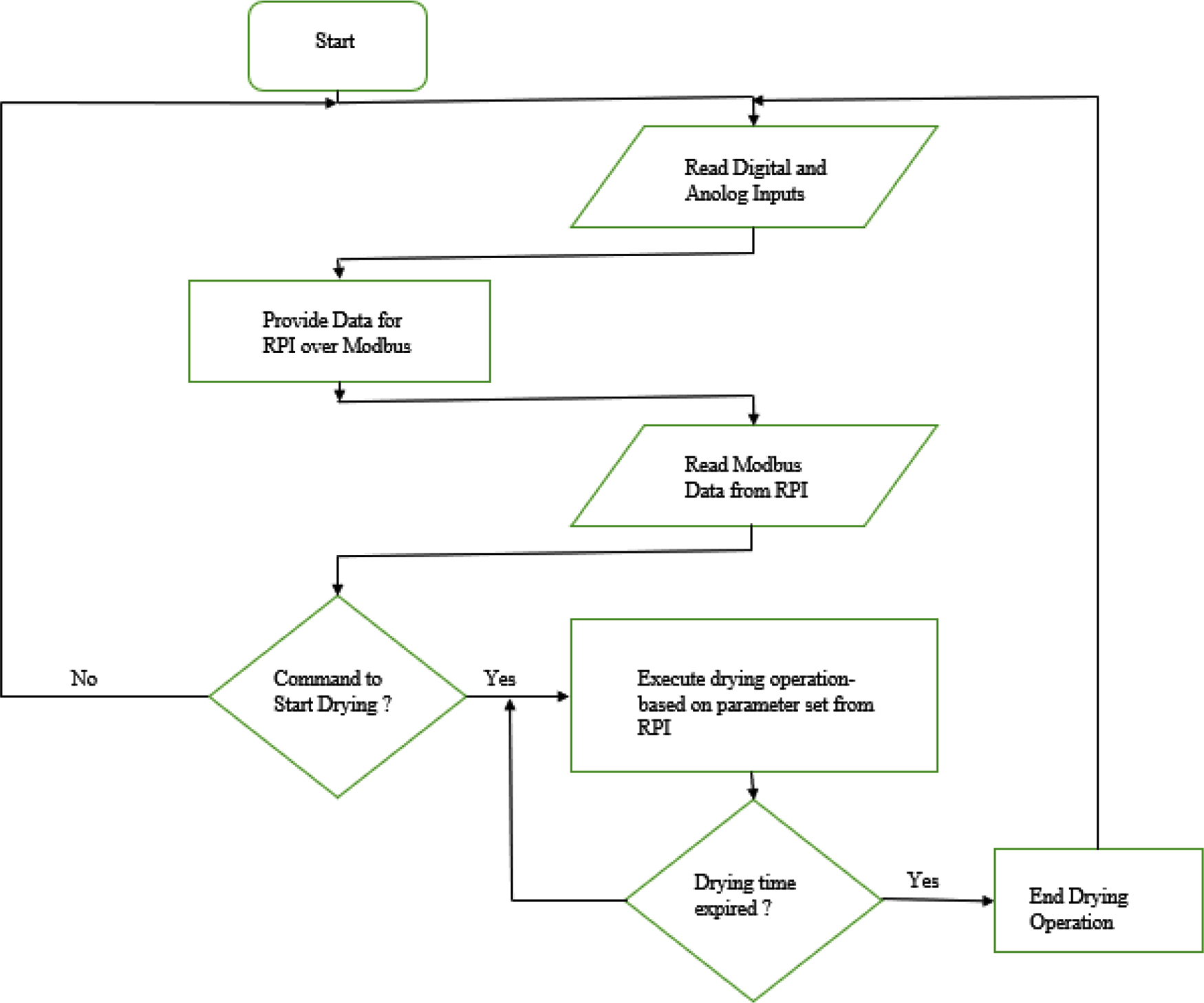 Conceptual design of smart multi-farm produce... | F1000Research