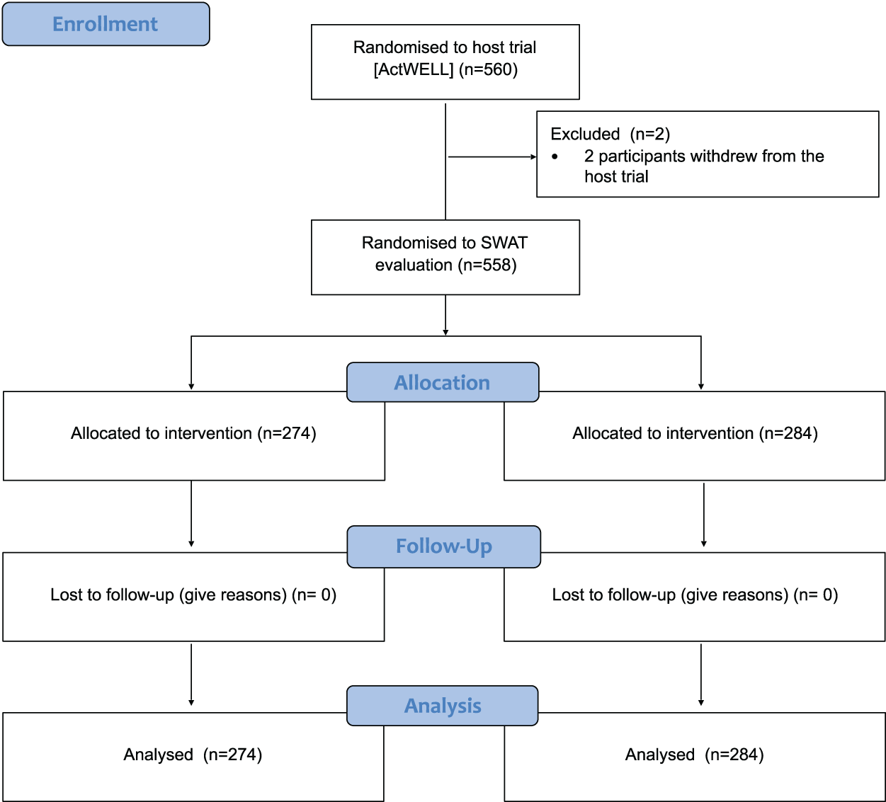 SWAT 76 evaluation: randomised evaluation of... | F1000Research